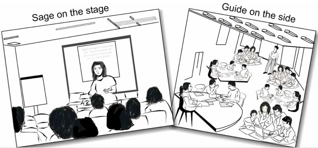 Learning or Telling.. From Sage on the stage to Guide on the Side ...